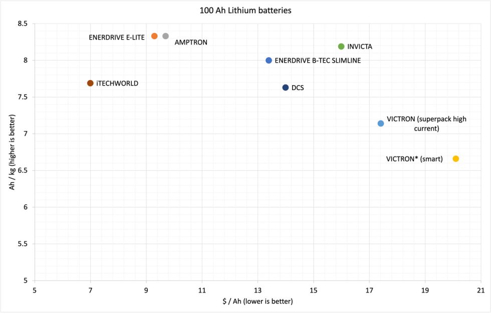 Ultimate Lithium Battery Comparison - Redarc Vs Enerdrive Vs Victron ...