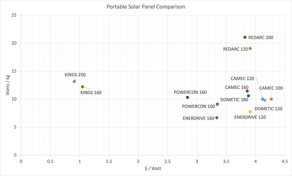 Portable Solar Panel Comparison - Will A Portable System Work For You?